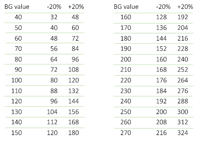 How To Know If Your Glucose Meter Is Accurate [2022 Meter Standards]